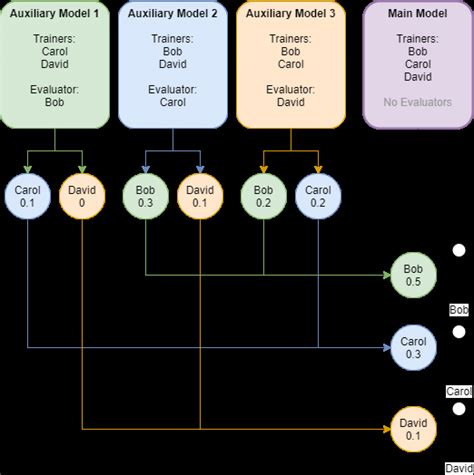 Parallel Cross Validation To Determine Contributivities Of A Model With
