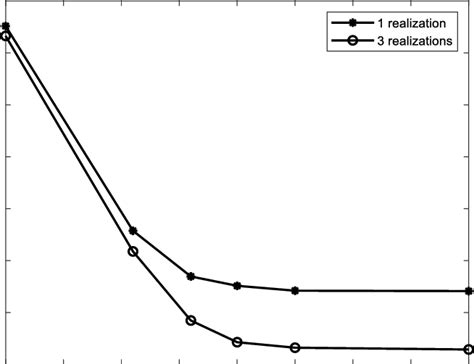 ls ccs performance as a plot of nmse db vs snr db using the scaled