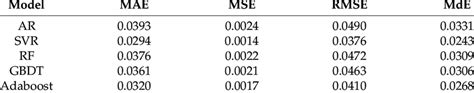 Predicting Results Of Sentiment Score Based On Different Models Download Scientific Diagram