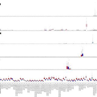 Box Plot Of A Sex Differential Expression SDE Scores Of All Download Scientific Diagram