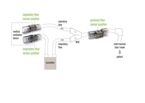 Flow Sensor Solutions In Modern Medical Ventilators Instrumentation