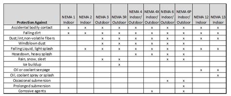 Nema Enclosure Ratings Table Cabinets Matttroy