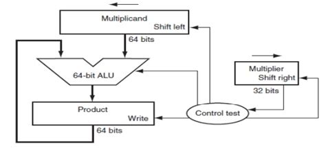 Arithmetic Operations Multiplication