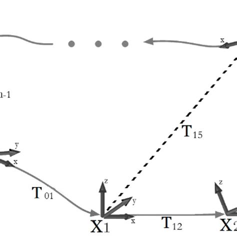 Illustration Of Pose Graph Nodes Represent The Point Clouds And Edges Download Scientific