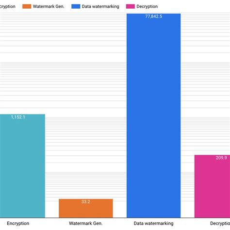1 Performance Of Watermarking Algorithm 1 On The Complete Dataset Download Scientific Diagram
