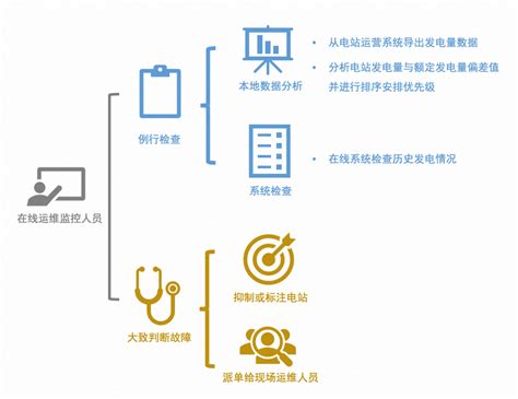 基于阿里云物联网平台的光伏电站智能运维方案 个人文章 Segmentfault 思否
