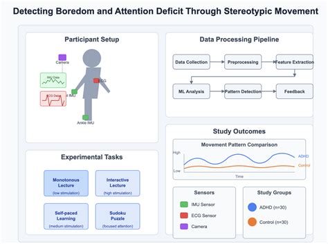 Method Detecting Signs Of Adhd With Wearable Senors