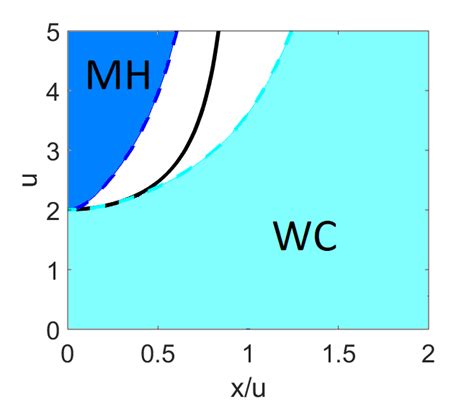 Physical Regimes In The Hubbard Dimer Dark Blue Is The Pure