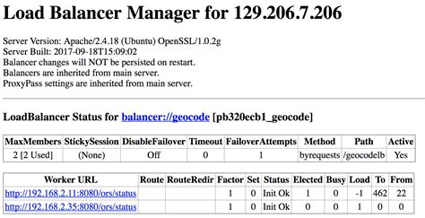Vhosts Apache Load Balancing With Proxy Balancer Stack Overflow