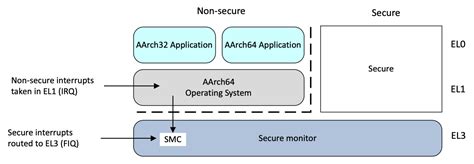 Arm64 Exception Levels And Security States Elsewhere