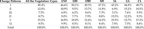 The Percentage Of Phenology Metrics Datasets Consisting Of Each Pixel Download Scientific