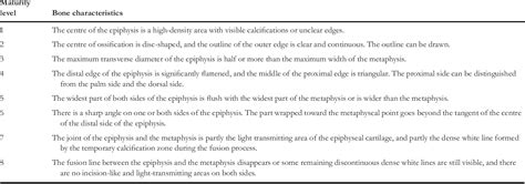 Table 1 From Classification Of Hand Wrist Maturity Level Based On Similarity Matching Semantic