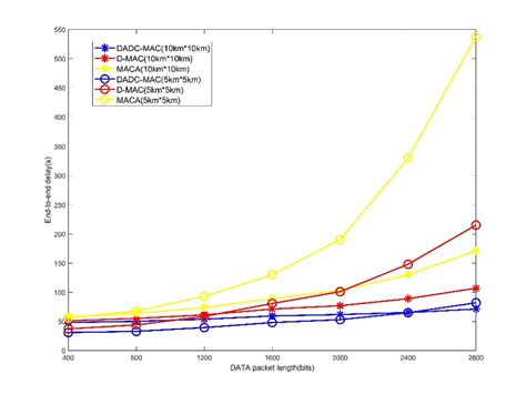 end to end delay at different data packet length download scientific