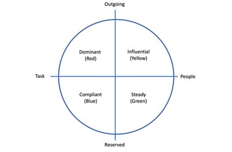 Player Personality Profile Grid