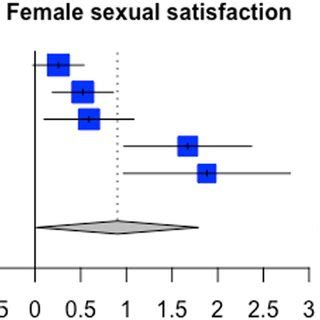 Forest Plot For Female Sexual Satisfaction Outcomes Note All Download Scientific Diagram