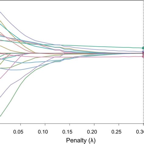 Parameter Trajectory Plot From Regularized Mimic The Graph Shows The Download Scientific