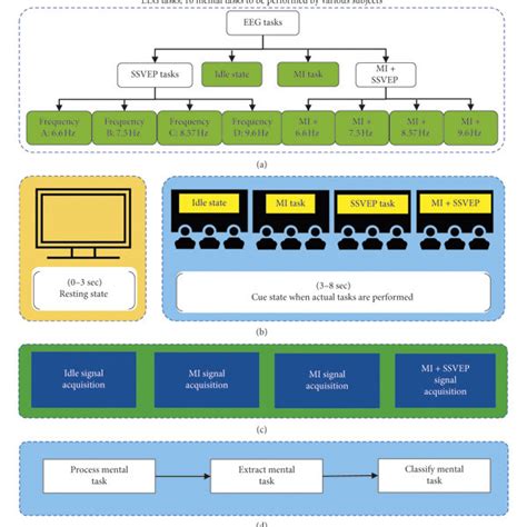 Schematic Architecture Of The Experiment Setup For The Hybrid BCI Download Scientific Diagram