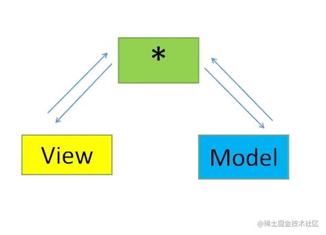 Vue 一个渐进式的javascript框架 腾讯云开发者社区 腾讯云