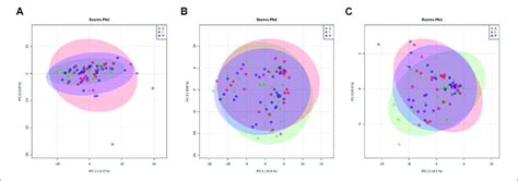 Principal Component Analysis Pca Scores Plots Related To 1d 1 H Nmr
