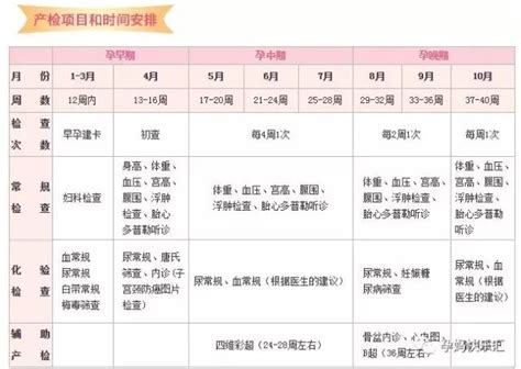 怀孕后这几项检查一定要做，太重要！