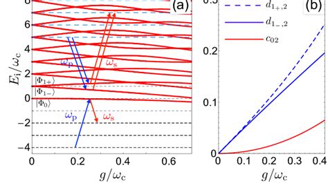 Color Online A Spectrum Of The Rabi Hamiltonian Eq1 At Resonance Download Scientific