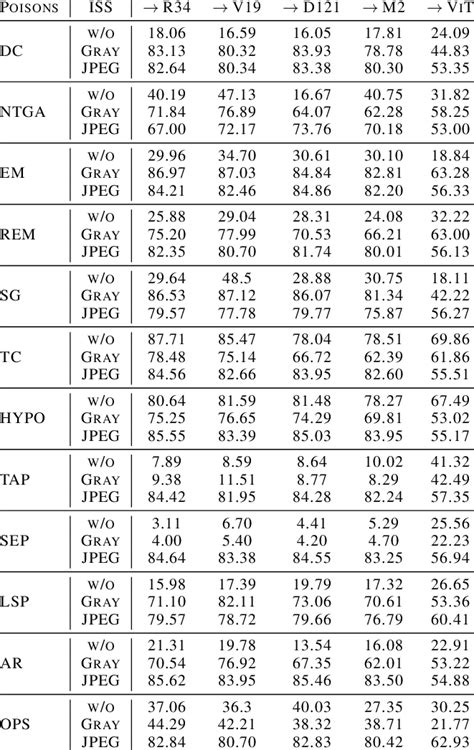 clean test accuracy of cifar 10 target models in the transfer setting download scientific