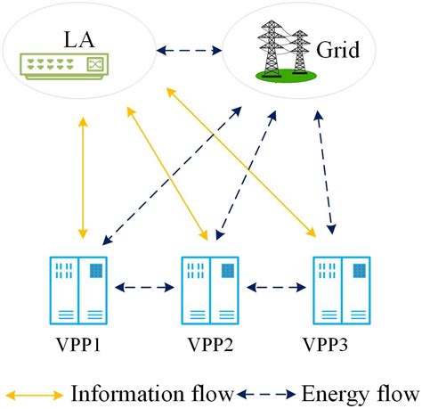 Coordinated Operation Strategy For Equitable Aggregation In Virtual Power Plant Clusters With