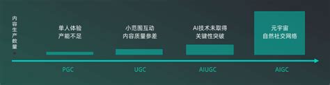 Aigc