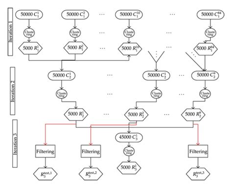 Diagram For The Proposed “hierarchical” K Means Based Clustering Download Scientific Diagram