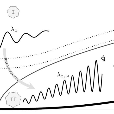 Schematic Of The Boundary Layer Asymptotic Regions I Ii Iii Iv Fs Download Scientific