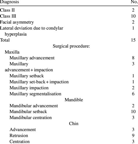 Preoperative Diagnosis And Surgical Procedures Download Scientific Diagram