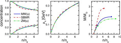Figure 4 From Relativistic Mean Field Models With Effective Hadron Masses And Coupling Constants