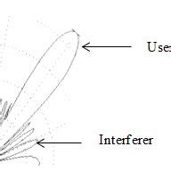 Adaptive Beamforming Download Scientific Diagram