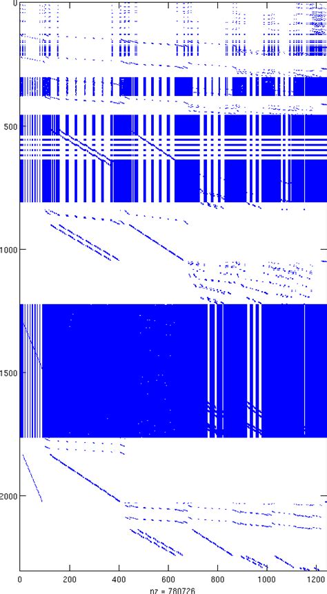 Visualizations Of The Sparsity Patterns Involved In Solving The Pyramid Download Scientific