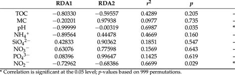 A Monte Carlo Permutation Test For Geochemical Properties And Archaeal Download Scientific