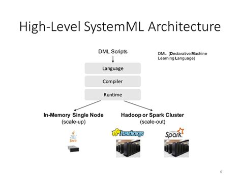 Overview Of Apache Systemml By Berthold Reinwald And Nakul Jindal Pdf