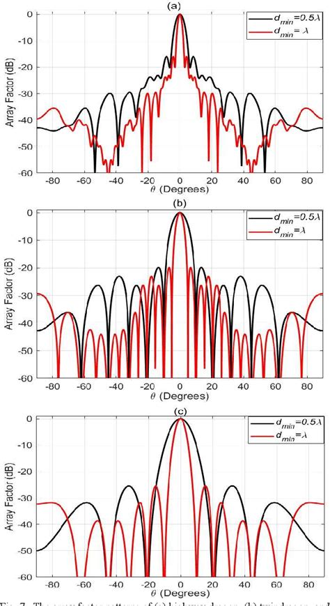 Figure 5 From New Wideband Antenna Arrays With Low Sidelobe Based On Space Filling Curves