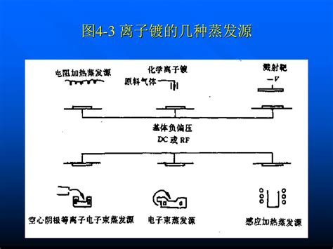第一部分薄膜的获得 第四章 离子镀膜 41 离子镀原理 42 离子镀的特点 43 离子轰击的作用 44 离子镀的类型 ppt