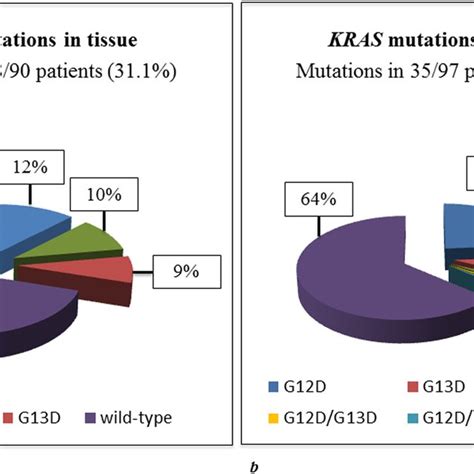 Results Of Kras Mutational Analysis By Standard Pcr Based Techniques Download Scientific