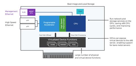 The Rise Of Dpus In The Infrastructure Vmware Cloud Foundation Vcf Blog
