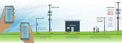 Small Cells Sdn Communications
