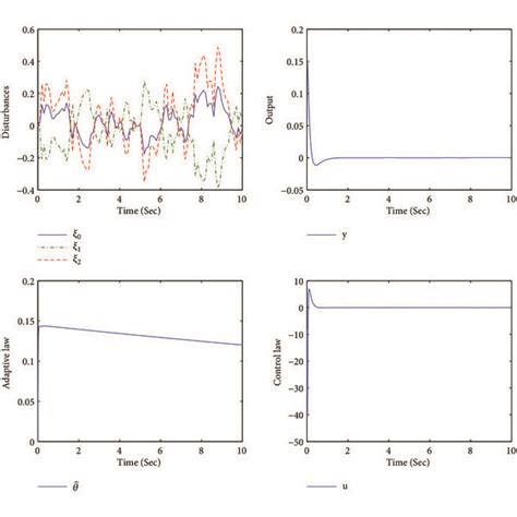 The Response Of Closed Loop System Download Scientific Diagram