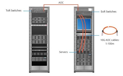 DAC Vs AOC Cable What Is The Difference