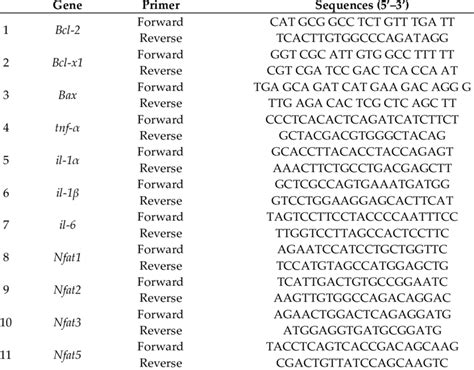 Primer Sequences Used For Mrna Expression Analysis With Gene Name