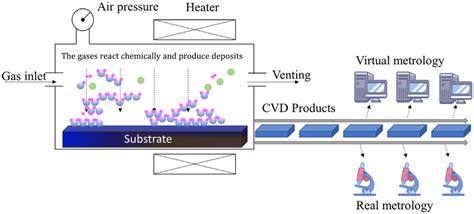 The Diagram Of An Intelligent Metrology Based Cvd System Download Scientific Diagram