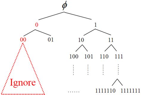 An Example Of Flag Bit Selection When β 2 And α 1 To 7 Download