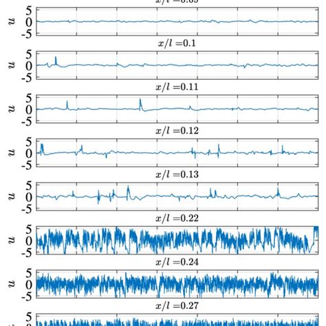 Streamwise Velocity Fluctuations During Laminar To Turbulent