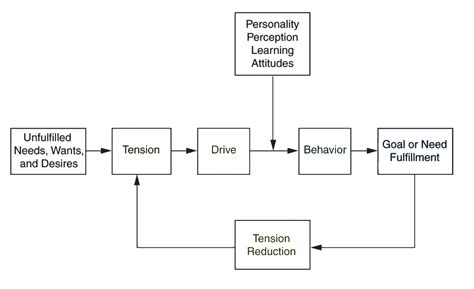 Ncert Solution For Class 12 Business Studies Chapter 7 Directing Ncert Solution For Class 12 Business Studies Chapter 7 Directing