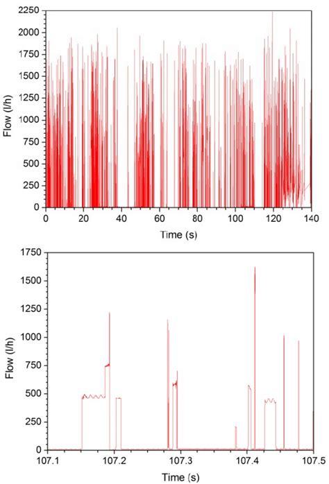 Flow Rate Variations Samples Download Scientific Diagram