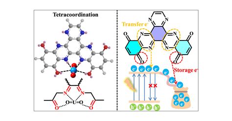Construction Of A Bifunctional Redox Site Conjugated Covalent Organic Framework For Photoinduced